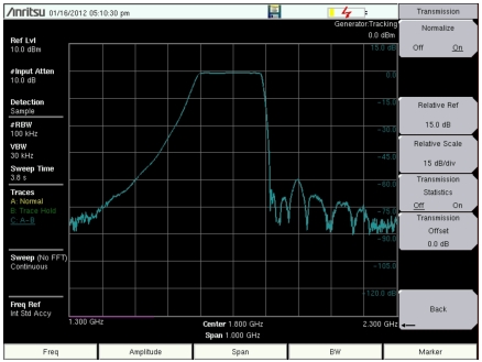 Transmission Measurements