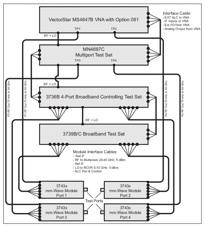 Multiport Broadband/mmWave Measurements