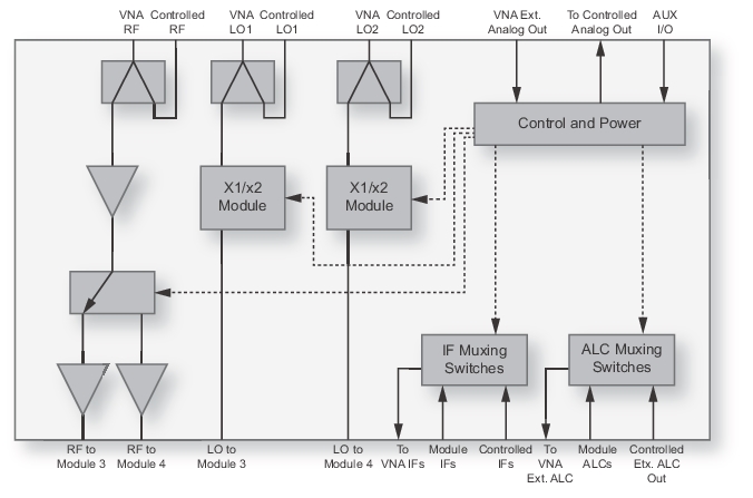 Multiport Broadband/mmWave Measurements