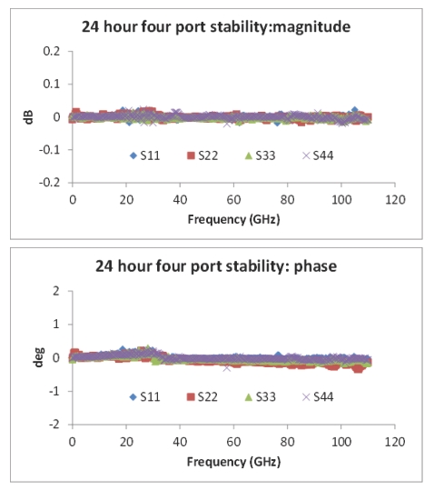 Multiport Broadband/mmWave Measurements